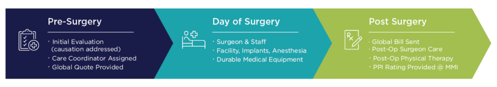 Objective Surgical | Bundled Surgery & Work Comp Solutions